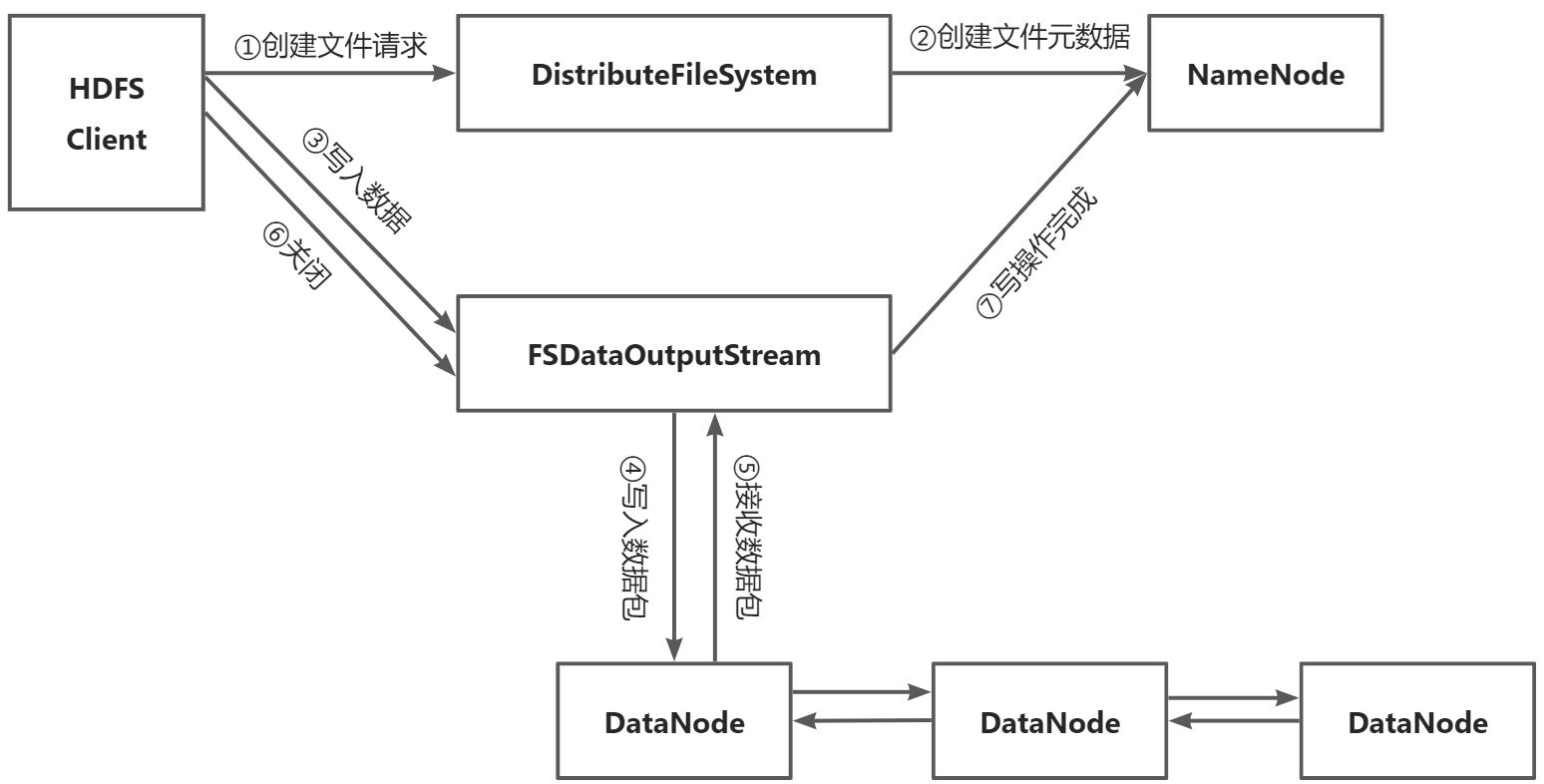 3. HDFS分布式文件系统_hdfs数据的存储和读取方式-CSDN博客