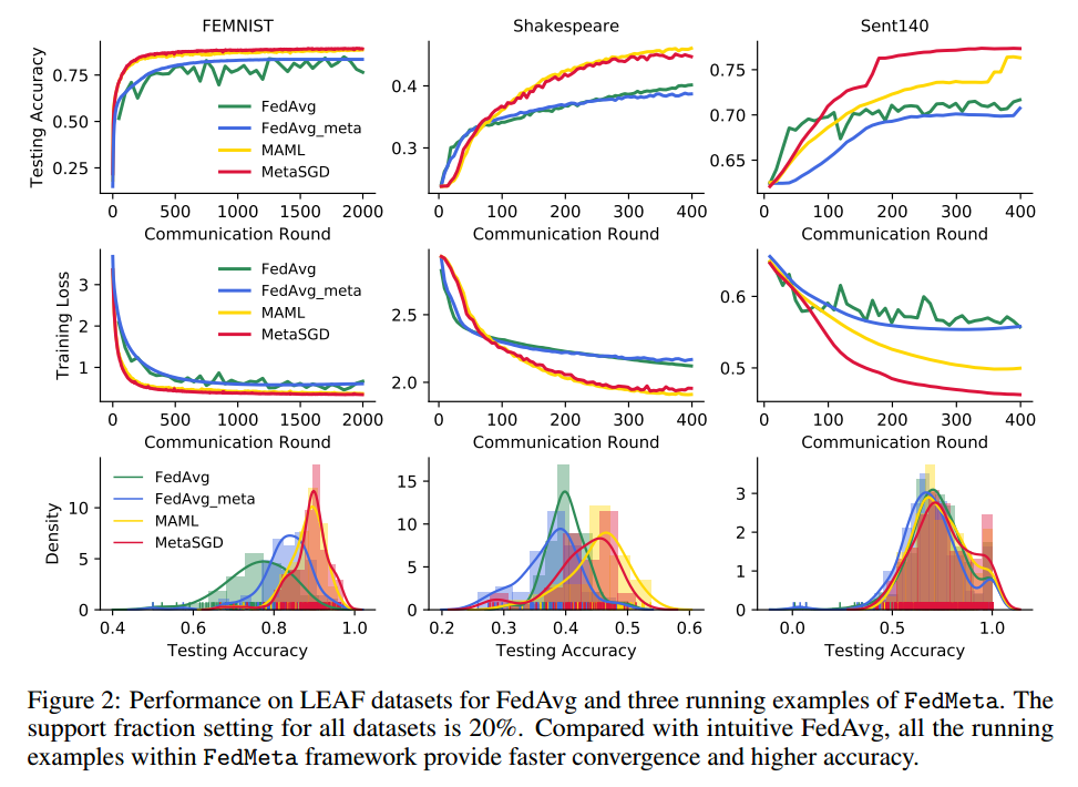 《Federated Meta-Learning with Fast Convergence and Efficient Communication》论文阅读_sent140-CSDN博客