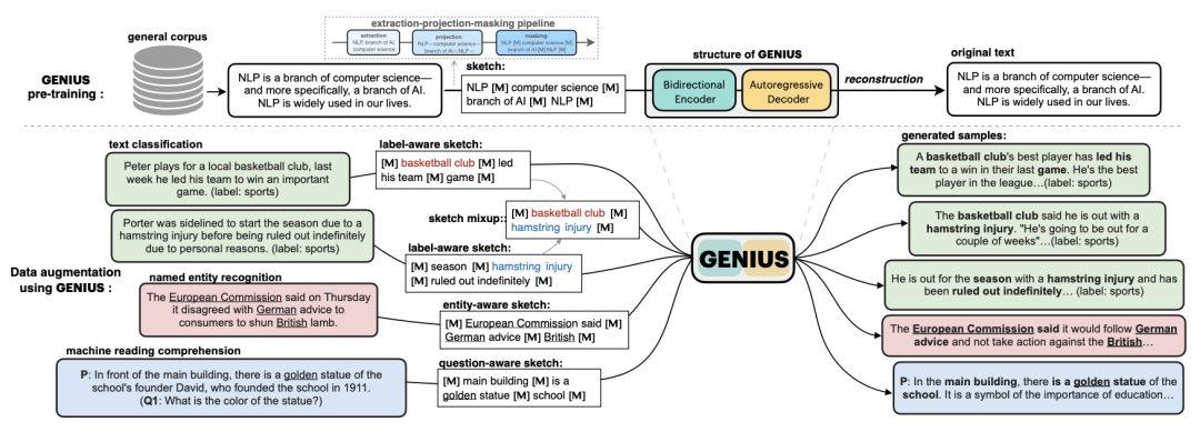 GENIUS：一个基于“草稿”进行文本生成、数据增强的“小天才”模型-CSDN博客