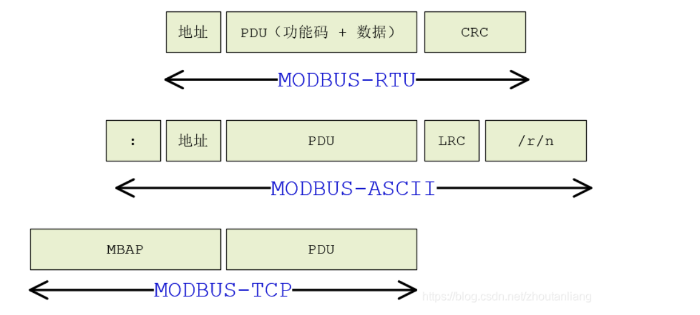 STM32 —— Modbus 协议-CSDN博客