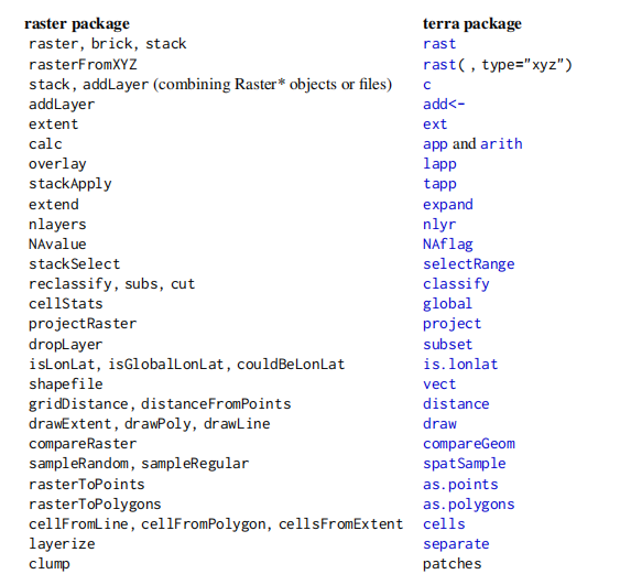 对比R语言Raster包和Terra包栅格计算-CSDN博客