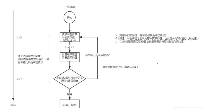 Java并发线程深入理解cas以及aba问题的处理java Cas Aba Csdn博客 