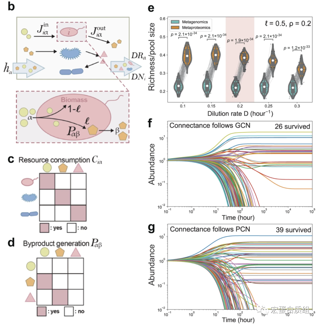 Nat Comms | 深度宏蛋白质组揭示微生物群落蛋白质组水平功能冗余度（连载-1）...-CSDN博客