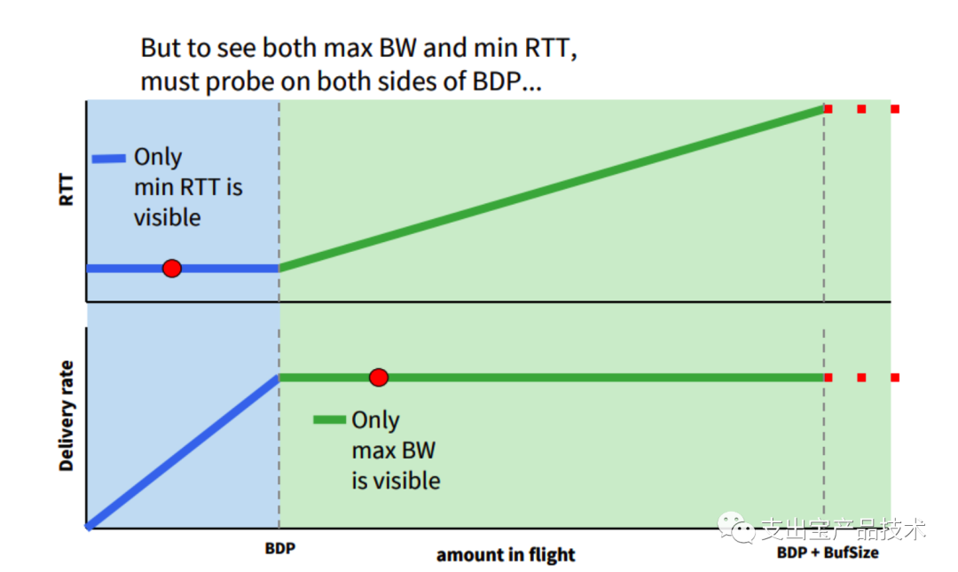 TCP BBR 拥塞控制算法成倍提升访问速度背后原理-CSDN博客