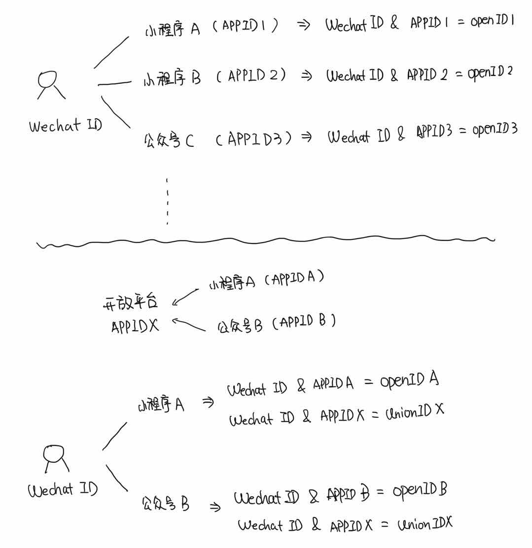 微信开发中 openID 与 unionID 的区别_openid是微信关系产生的标识吗?-CSDN博客
