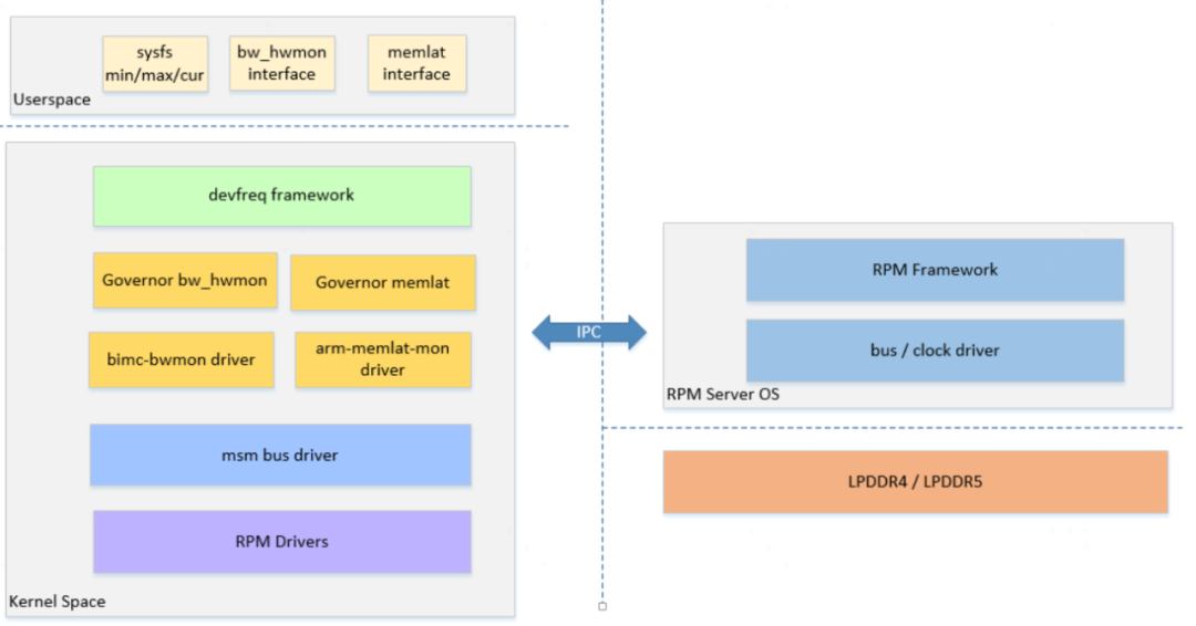 Devfreq Bus Dcvs_memlat-CSDN博客