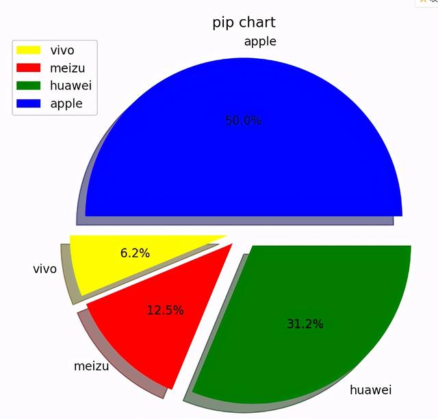 Chartjs 饼图显示百分比干货收藏丨教你用python Matplotlib绘制饼图 Csdn博客