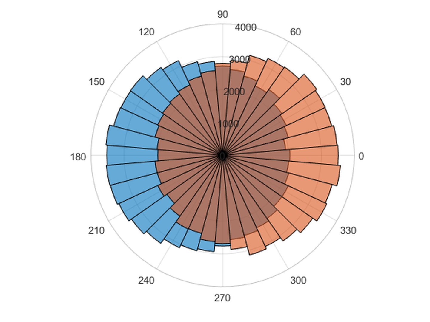matlab bin函数_MATLAB画图技巧与实例（十九）：极坐标直方图polarhistogram函数-CSDN博客