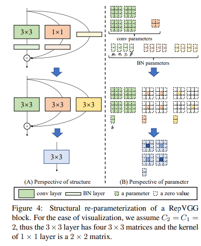 CVPR-2021 | RepVGG：极简架构，SOTA性能，让VGG式模型再次伟大_cvpr repvgg-CSDN博客