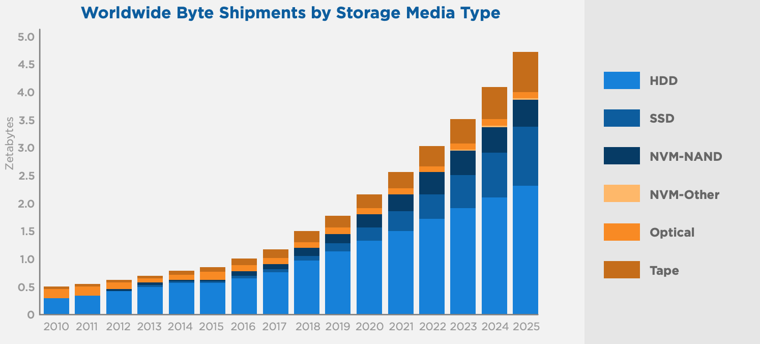 大数据新时代依然需要古老的磁带存储技术_磁带存储的应用领域和场景 冷存储 备份 归档-CSDN博客