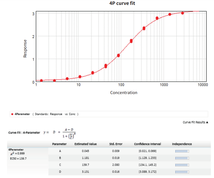 四参数拟合曲线_SoftMax Pro 7——曲线拟合方式新标准_weixin_39693971的博客-CSDN博客