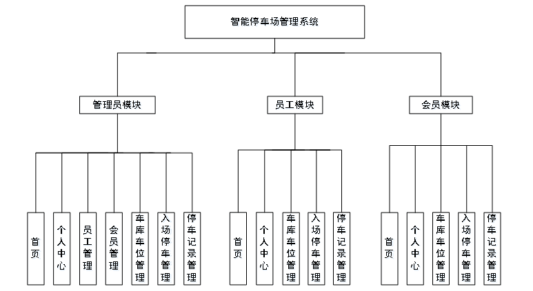 附源码 Php计算机毕业设计智能停车场管理系统（程序lw）php车辆管理源码 Csdn博客 