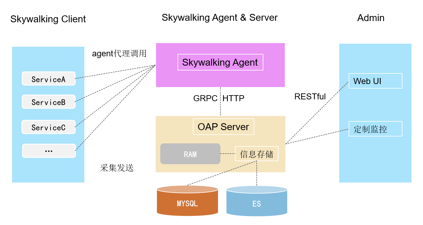分布式链路追踪原理详解及skywalking、zipkin介绍skywalking原理 Csdn博客 