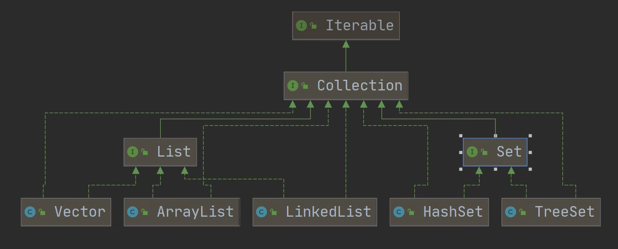 Java 集合_java中为什么set.add(new string("hsp"));set.add(new str-CSDN博客