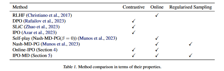 每日论文速递 | DeepMind提出在线偏好对齐新方法：IPO-MD-CSDN博客