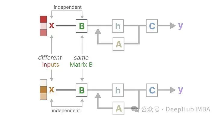 Mamba详细介绍和RNN、Transformer的架构可视化对比_将transformer块中的cnn换成mamba块-CSDN博客