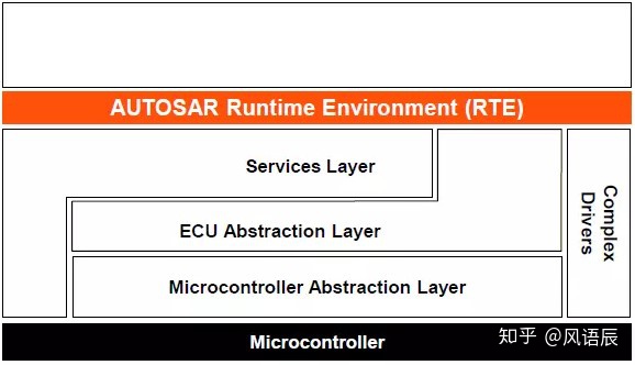 autosar中bsw架构组成_AUTOSAR分层架构深度解析_weixin_39930276的博客-CSDN博客
