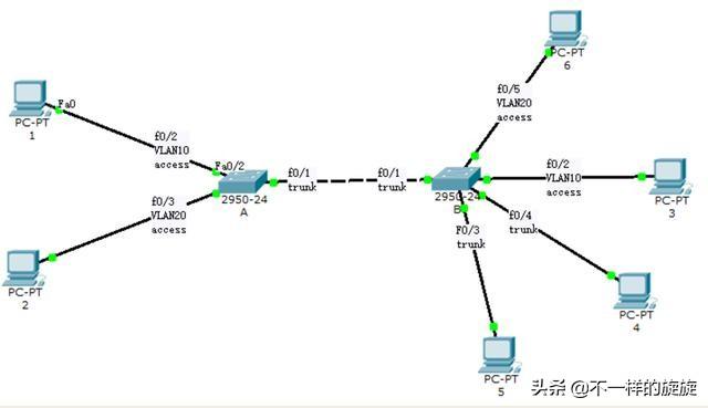 access能接trunk口_电脑网络知识：交换机VLAN的Access口与Trunk口详解-CSDN博客