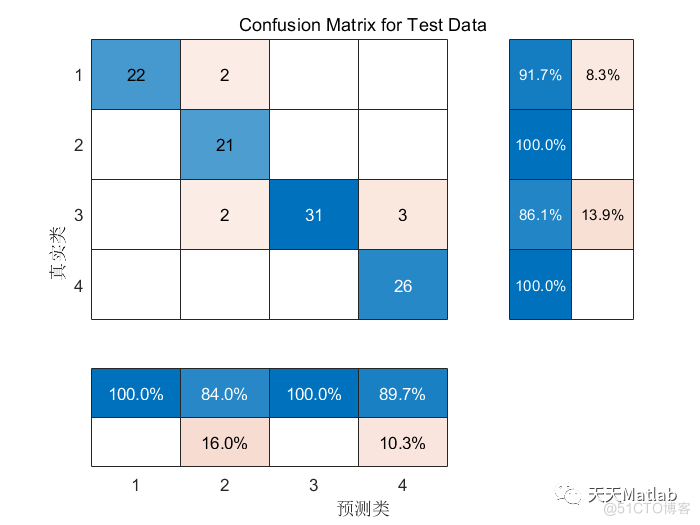 Matlab灰狼算法gwo优化双向长短期记忆神经网络的数据分类预测，gwo Bilstm分类预测，多输入单输出模型 Csdn博客
