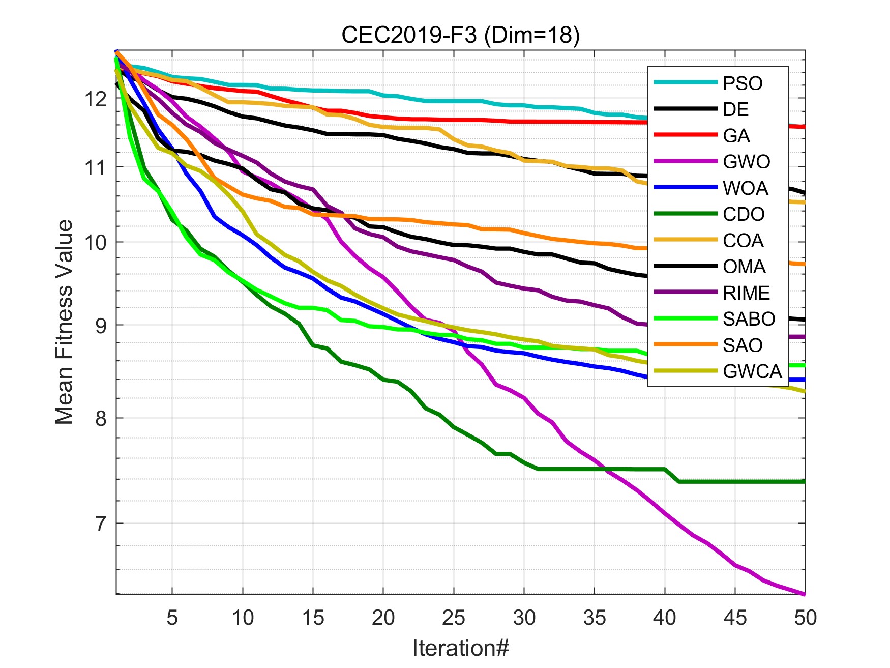 CEC2019：12种算法跑CEC2019测试集输出和自动保存评价指标(matlab代码)_cec2019函数集-CSDN博客