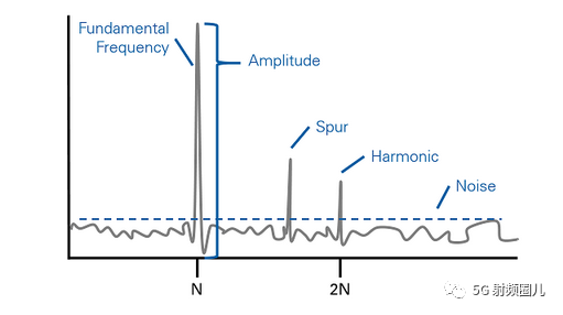 工频干扰频谱测量_什么是杂散干扰，互调干扰，阻塞干扰-CSDN博客