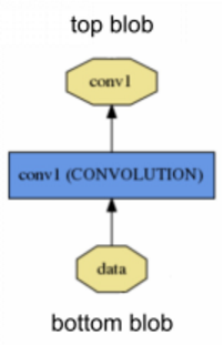 layer定义 | 深度学习caffe框架-CSDN博客