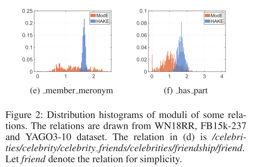 HAKE笔记：Learning Hierarchy-Aware Knowledge Graph Embeddings for Link Prediction-CSDN博客