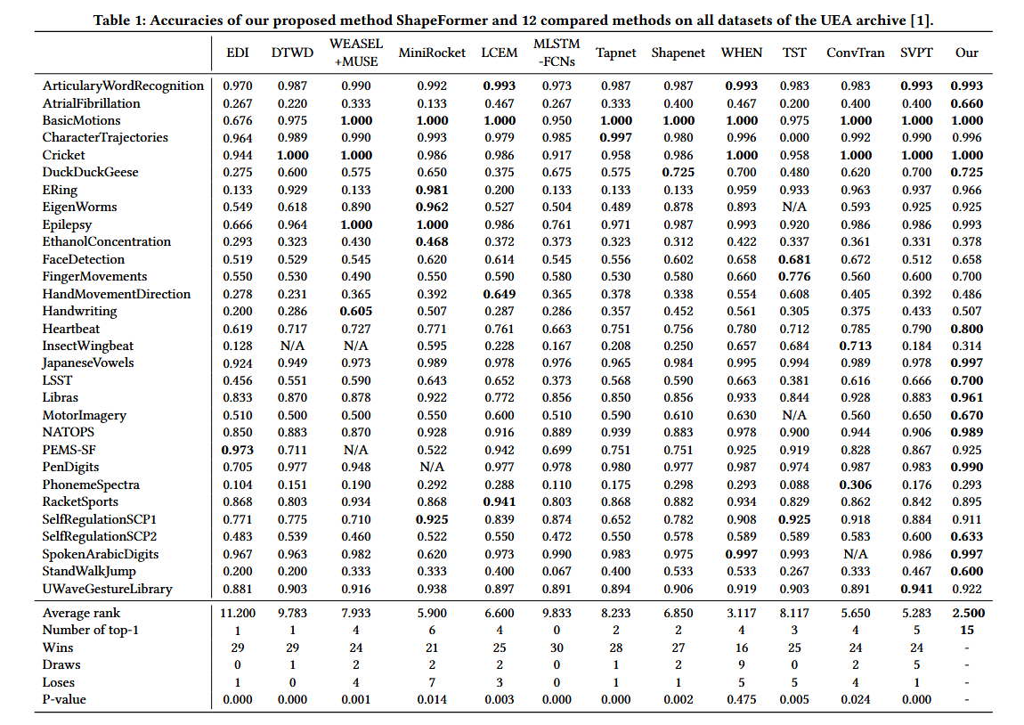【KDD2024】ShapeFormer：用于多元时间序列分类的Shapelet Transformer-CSDN博客