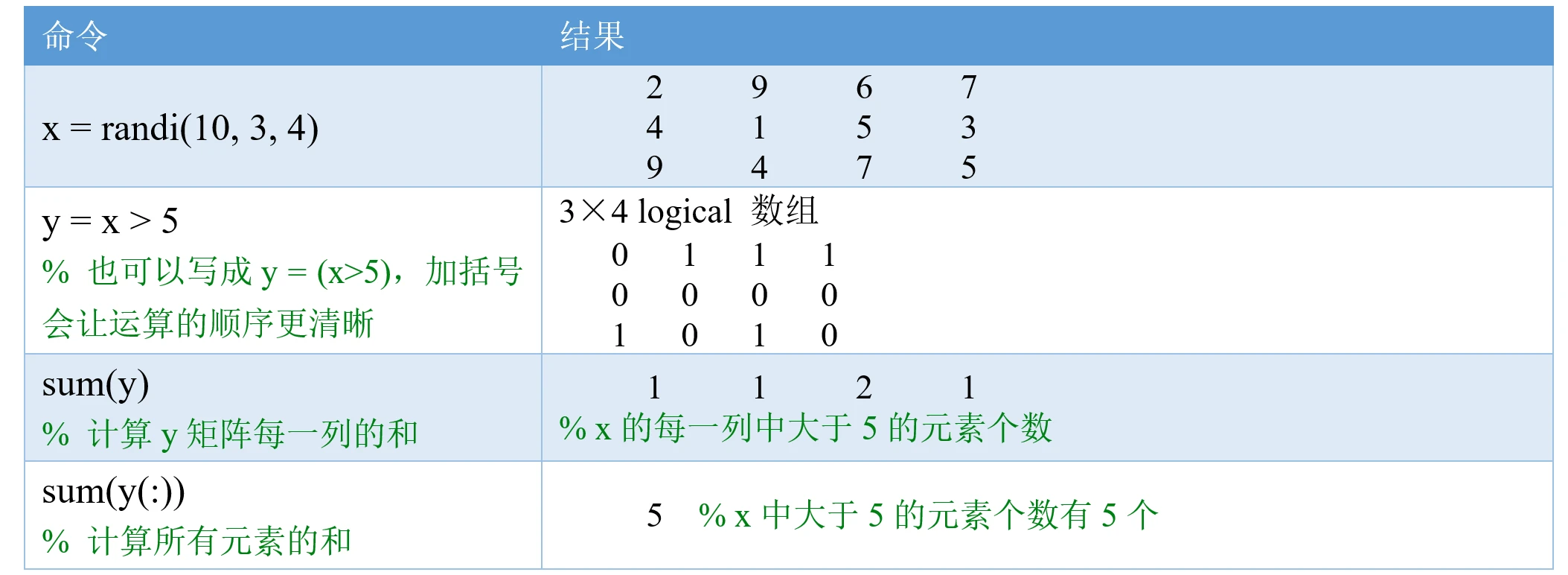 Matlab知识点：关系运算符matlab关系运算符号 Csdn博客 8224