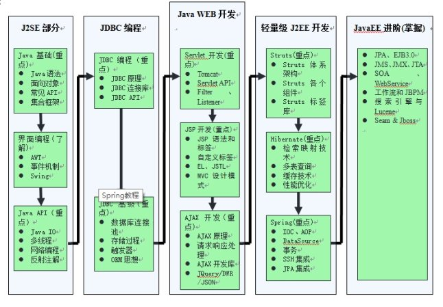 Java入门到中级工程师学习路线怎么学初级java怎么成为中级工程师 Csdn博客 5465