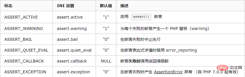 Php Assert Or什么是php断言(assert)?该如何使用? Csdn博客 3208