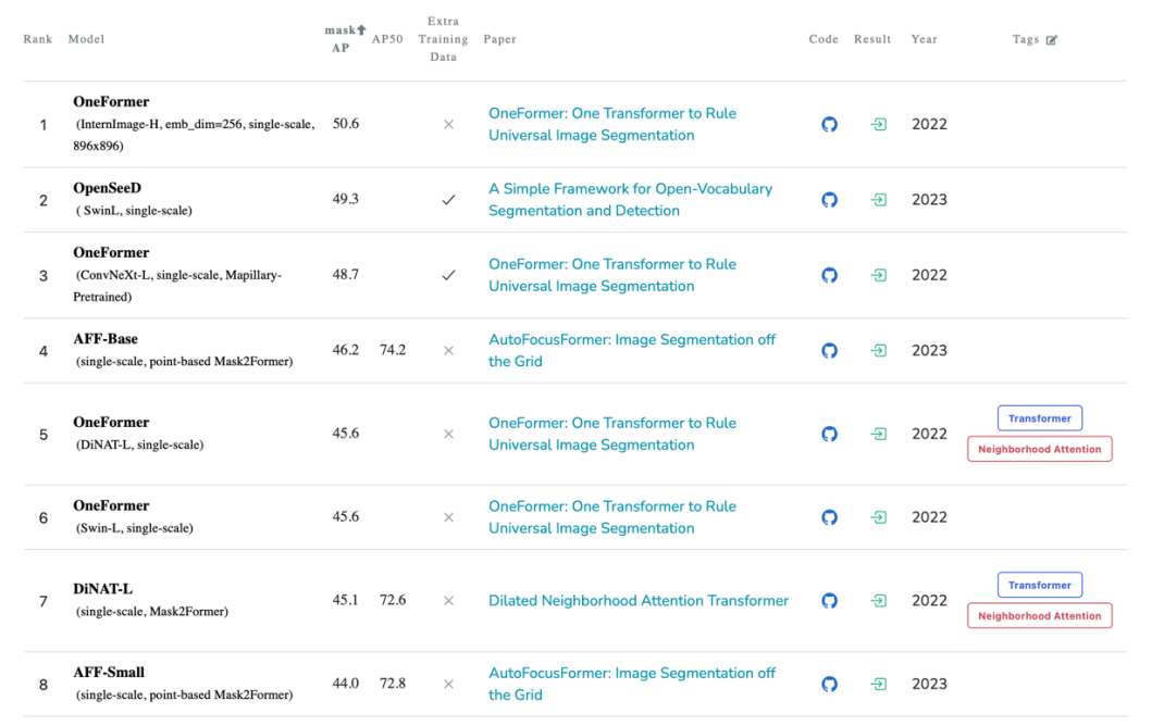 AutoFocusFormer：摆脱传统栅格，采用自适应下采样的图像分割-CSDN博客