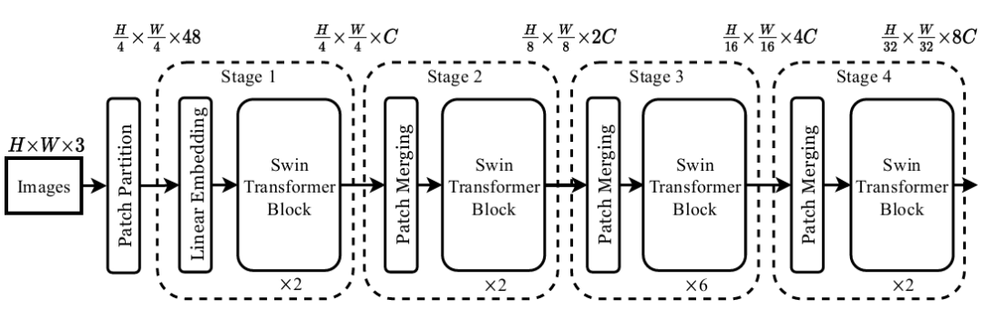 Swin Transformer：基于Shifted Windows的层次化视觉Transformer设计-CSDN博客