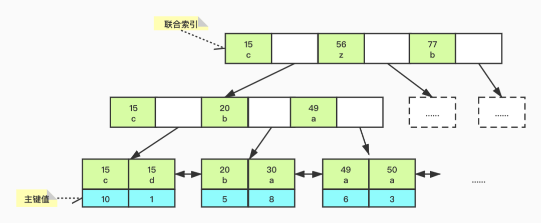 Mysql 递归查询树形结构一文读懂mysql的索引结构及查询优化 Csdn博客