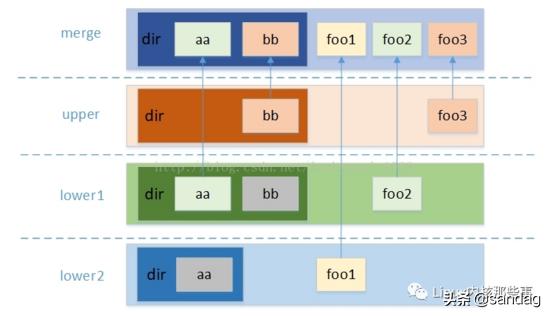 实现原理_Docker实现原理之 - OverlayFS实现原理-CSDN博客
