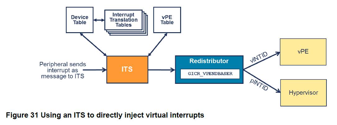 GICv3/4 - GIC Architecture Spec解析（转）_gic icfgr-CSDN博客