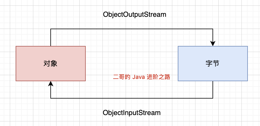 Java 序列流：java 对象的序列化和反序列化那些流是可以被序列化的 Csdn博客