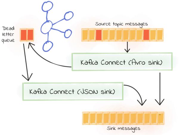 Kafka连接器深度解读之错误处理和死信队列-CSDN博客