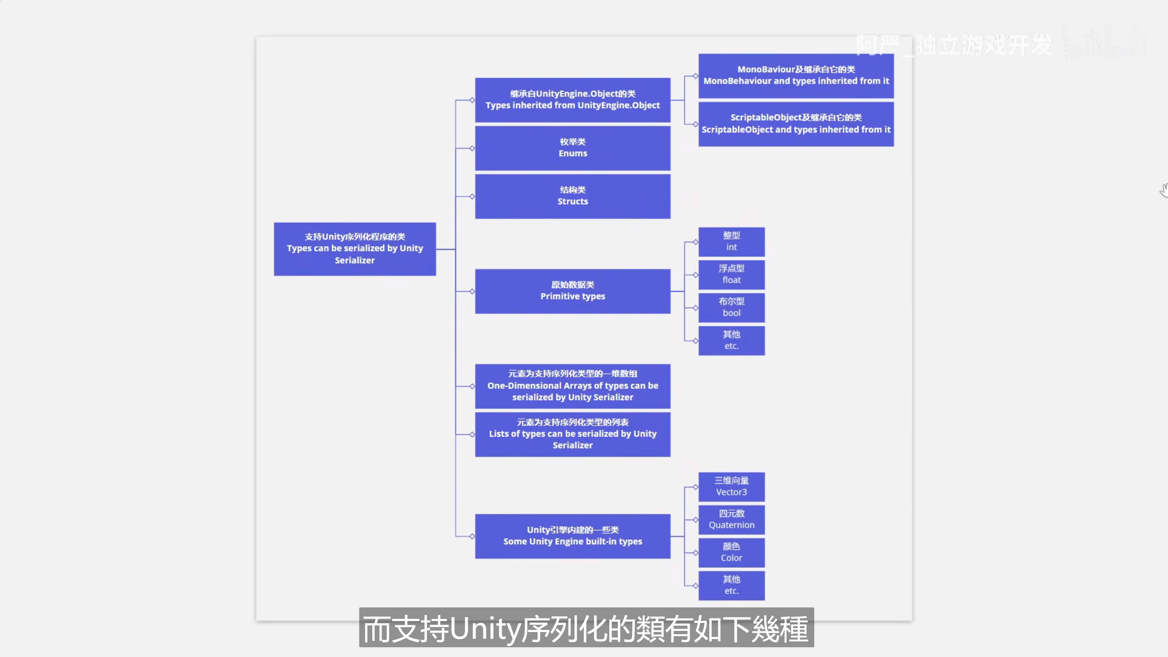 Unity的序列化与反序列化unity 序列化标签 Csdn博客