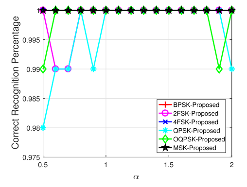matlab编程仿真4fsk调制和非相干解调系统_基于图的分数低阶循环谱分析的α稳定噪声鲁棒调制分类...-CSDN博客
