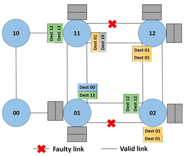 多核 SoC 片上互连网络--流量控制和路由算法_片上互连网络 多核-CSDN博客
