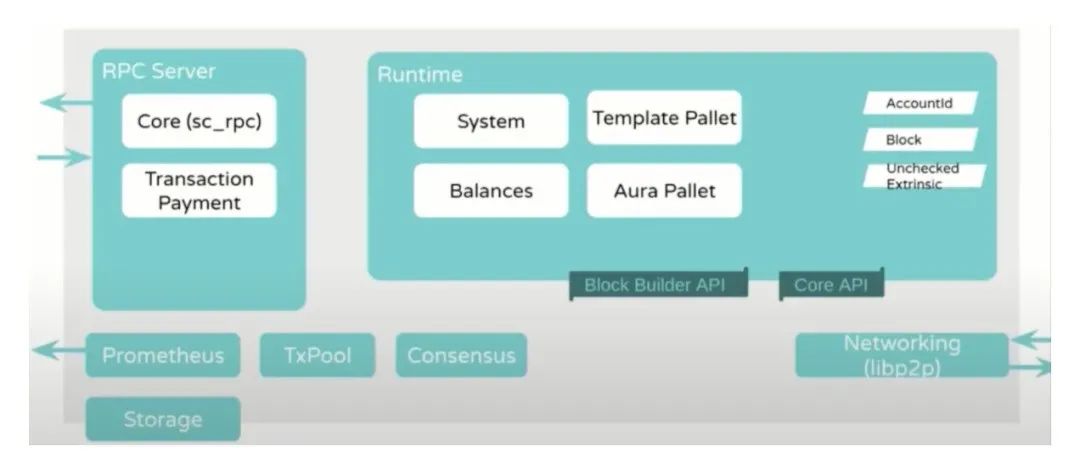 Moonbeam 技术解读｜Frontier介绍、使用和未来（上）-CSDN博客