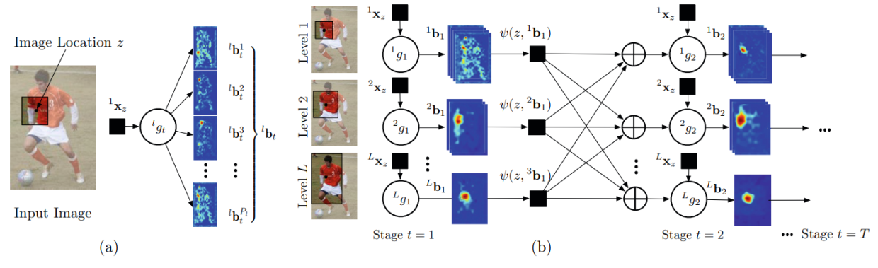 2D关键点检测之CPM：Convolutional Pose Machines_cpm关键点检测-CSDN博客