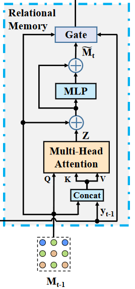 【论文笔记】Generating Radiology Reports via Memory-driven Transformer-CSDN博客