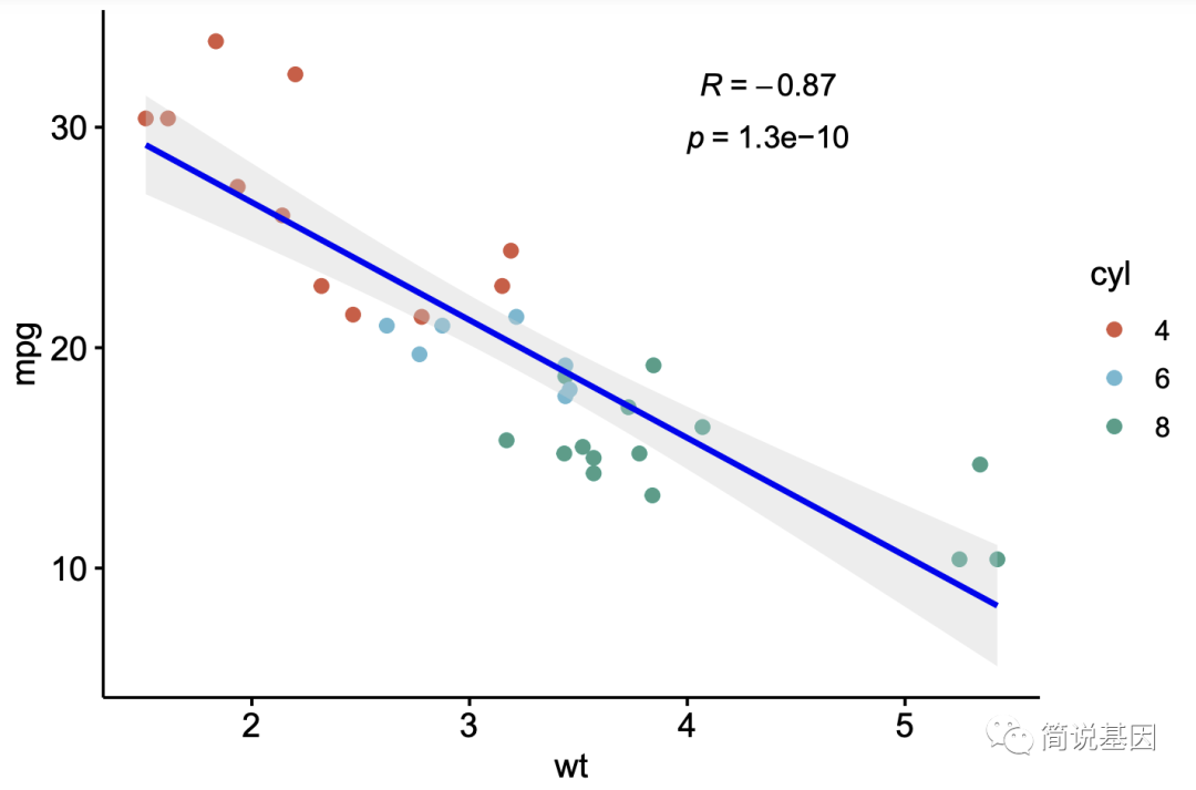 出版级散点图绘制，轻松拿捏（初学者友好的R包ggpubr在线版）-CSDN博客