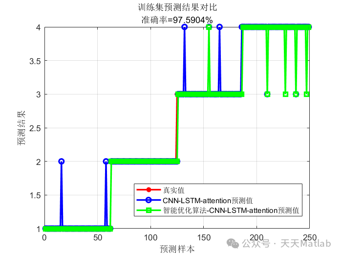 分类预测 | MATLAB实现SSA-CNN-LSTM-Attention数据分类预测（SE注意力机制）_lstm-se-CSDN博客