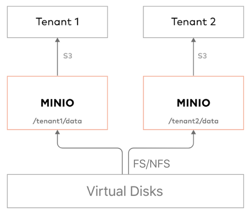 Minio对象存储 Minio国产化替代方案 Csdn博客