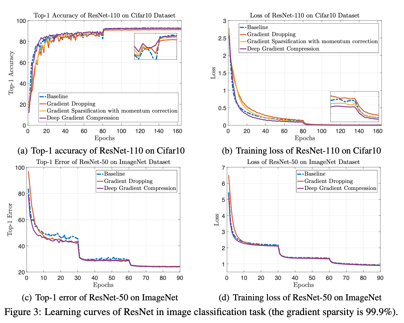 《DEEP GRADIENT COMPRESSION:REDUCING THE COMMUNICATION BANDWIDTH FOR DISTRIBUTED TRAINING》精读_deep ...