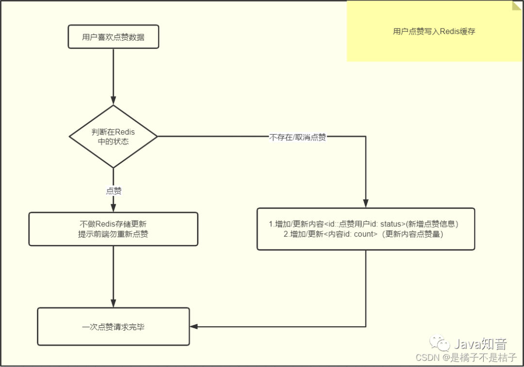 Springboot Redis 实现点赞功能的缓存和定时持久化（附源码）springboot定时任务更新点赞信息 Csdn博客
