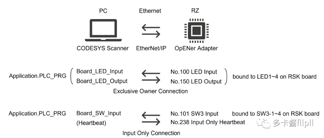 六、瑞萨RZN2L Ethernet/IP通讯_enipexplorer-CSDN博客